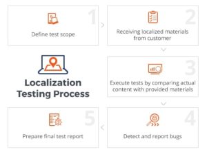 Localization Testing | LOS ALTOS SOFTWARE TESTING HOUSE